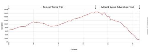 Mount ‘Alava Adventure Trail: Hiking Guide, Map, Photos, Stats – Earth ...